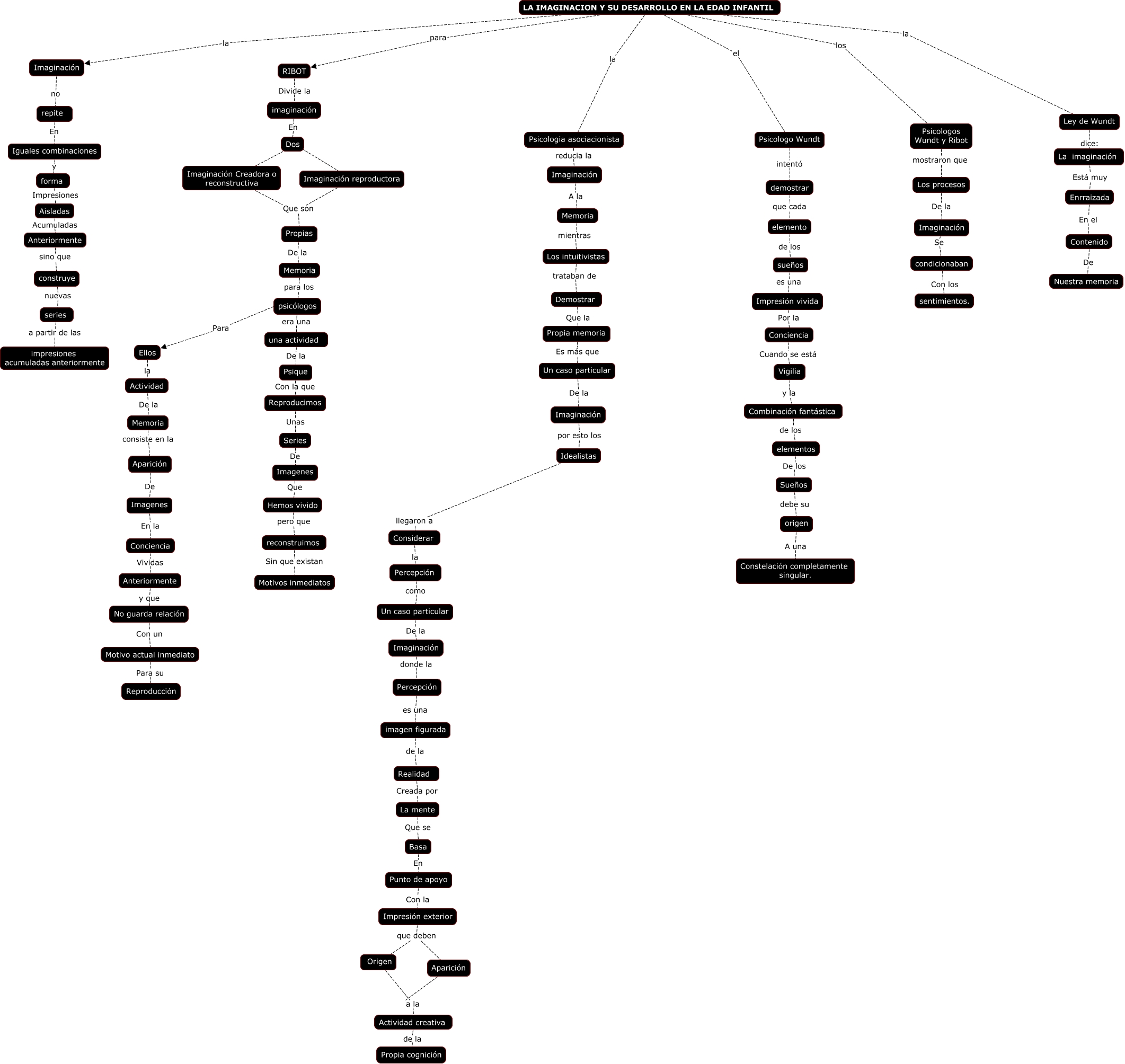 LA IMAGINACION Y SU DESARROLLO EN LA EDAD INFANTIL.cmap